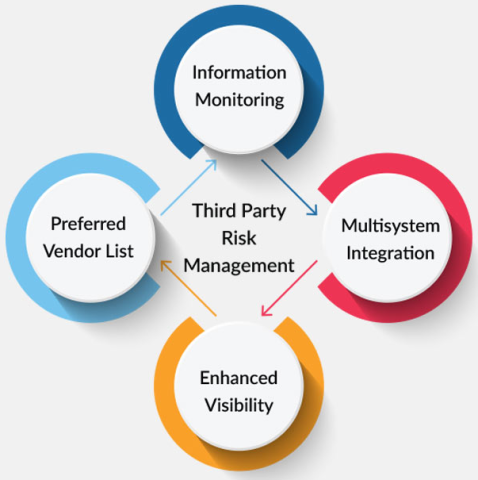 Vendor Risk Management (TPRM) | Riskpro India - Connect with Risk ...
